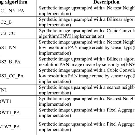 pan sharpening algorithms description download table