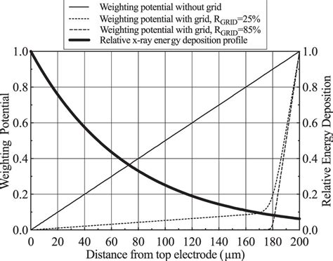 Weighting Potential Plotted As A Function Of Distance From The Top