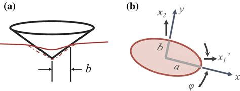 A Generalized Saddle Shaped Profile Duringafter Indentation Of An