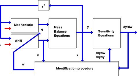 identification of ann parameters using sensitivity equations approach download scientific diagram