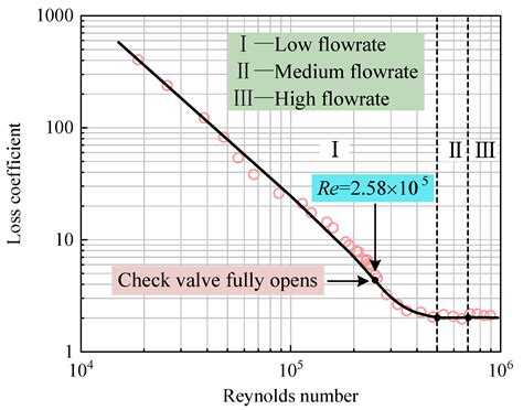 Energies Free Full Text Experimental Investigation Of The Steady