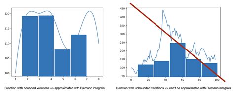 Integrals Savoga