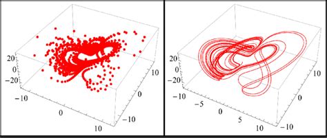 Phase Portraits Of A Four Wing Chaotic Attractor For 88 3 8 A B C Download Scientific