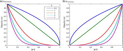 Two Opacity Functions And The Influence Of Tuning Constant C A