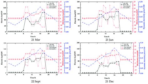 electrical load demand response for typical days download scientific diagram