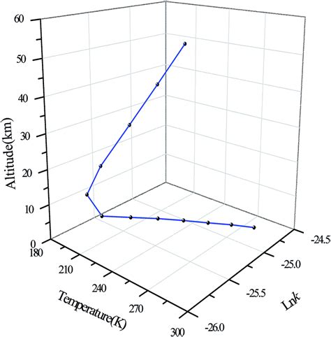 The Relationship Between Reaction Rate Constants Temperature And