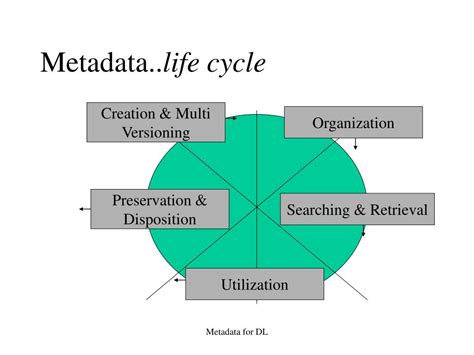 Ppt Metadata Architecture For Digital Libraries Conceptual Framework For Indian Digital