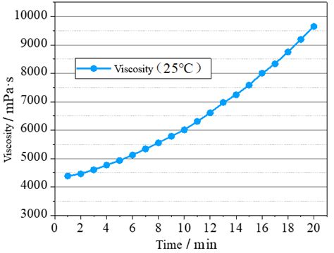 Variation Curve Of Colloidal Viscosity Figure 2 Variation Of Colloidal Download Scientific