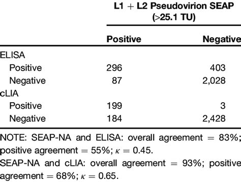 Agreement Of ELISA And CLIA With SEAP NA Based On Weighted Values Download Table