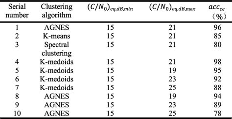 Table 1 From Gnss Multi Interference Source Centroid Location Based On Clustering Centroid