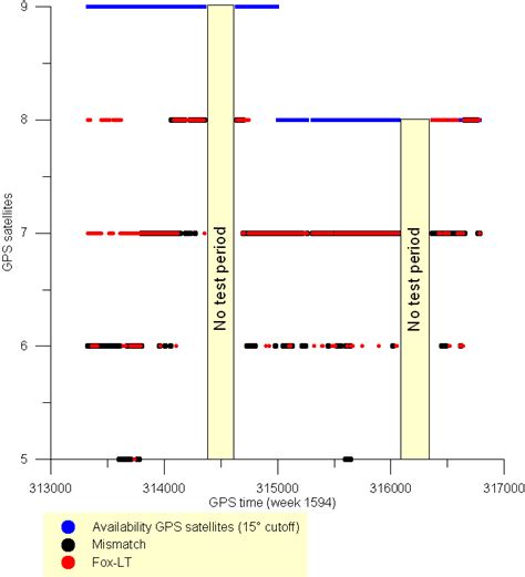 GPS Satellite Tracking Sensitivity Download Scientific Diagram