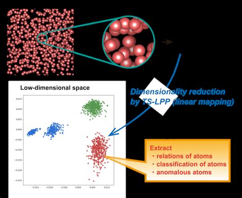 Schematic Of Unsupervised Learning Based Structural Analysis Download Scientific Diagram