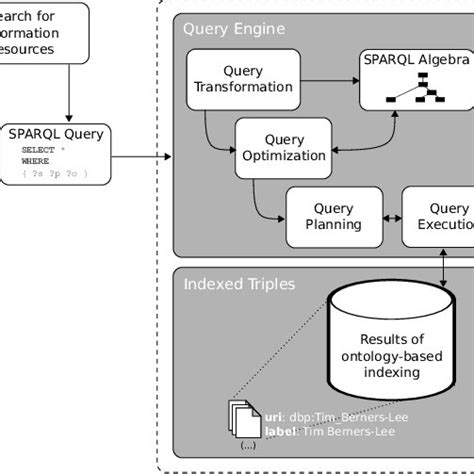3 a typical sparql query infrastructure download scientific diagram