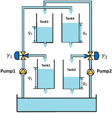 Schematic Representation Of The Four Tank System Source Johansson 45