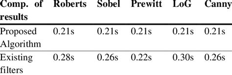 Comparison Of Results Based On The Time Required To Detect Edges