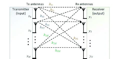 Main Idea Of Csi In A Mimo System Download Scientific Diagram