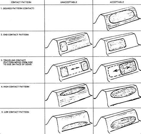 Ring Gear Wear Pattern At Leslie Green Blog