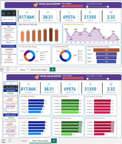 Shailesh Singh On Linkedin Everyone Pizzasalesanalysis Pizzachallenge Dataanalysis