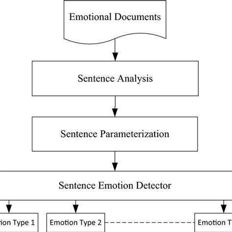 General Block Diagram Of Automatic Emotion Detection From Text Download Scientific Diagram