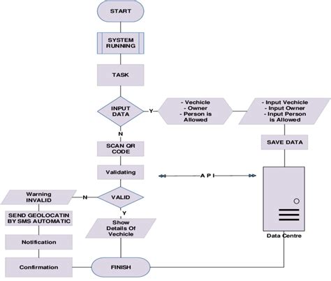 Design Flowchart Data Communication Download Scientific Diagram