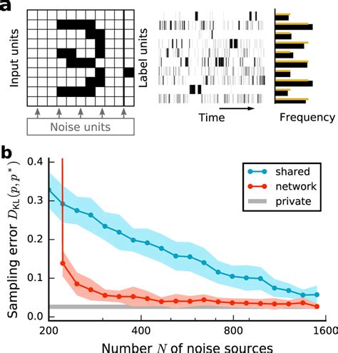 performance of a generative network trained on an imbalanced subset of