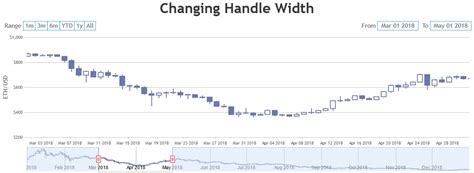 Canvasjs Stockchart V147 Ga Released Canvasjs