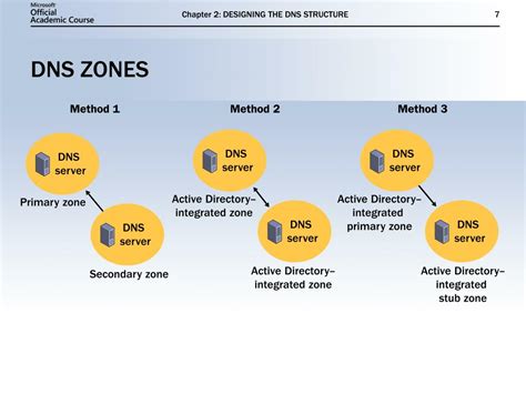 PPT DESIGNING THE DNS STRUCTURE PowerPoint Presentation Free Download ID