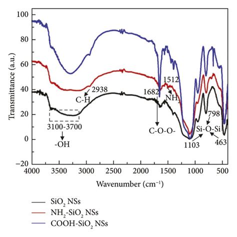 a tem image of sio2 nss b ftir spectra of sio2 nss nh2 sio2 nss