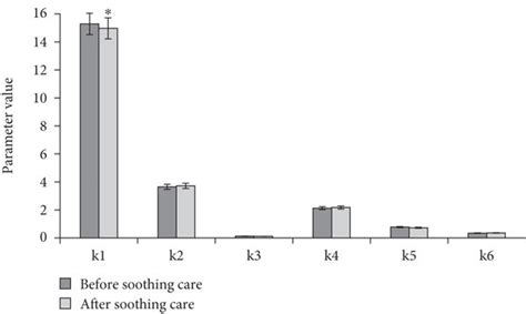 Comparison Of Glcm Parameters Of Ct Images Before And After Palliative