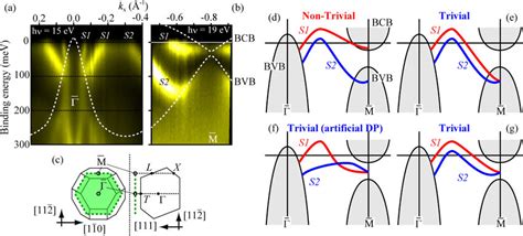 A B Angle Resolved Photoelectron Spectroscopy Intensity Plots Download Scientific Diagram