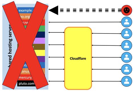 will cloudflare protect your shared hosting against a ddos attack nope