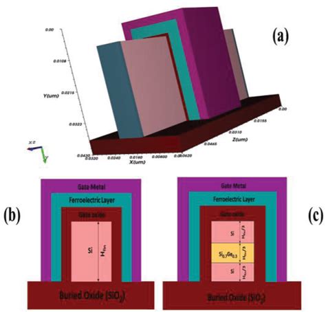 Figure 1 From Analysis Of Vertically Stacked Ferroelectric Based Finfet For Switching