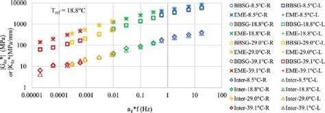 Master Curves For Norm Of Complex Shear Modulus For Bituminous Mixtures