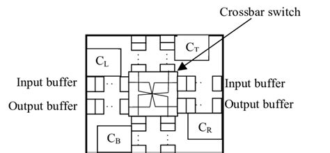 Architecture Of Noc Switch In Proposed Method Download Scientific Diagram