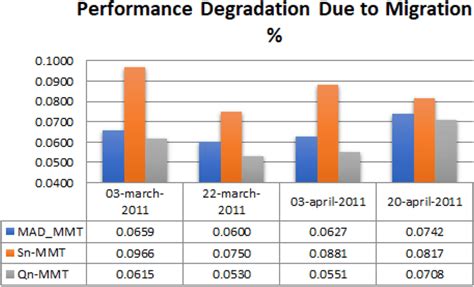 The Performance Degradation Due To Migrations Download Scientific Diagram