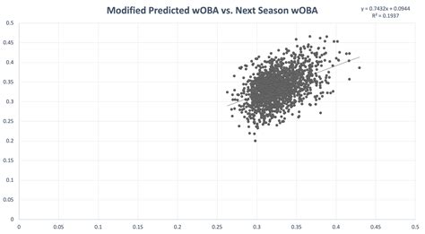 How Can We Make Predictive Woba Even More Predictive — The Paraball Notes