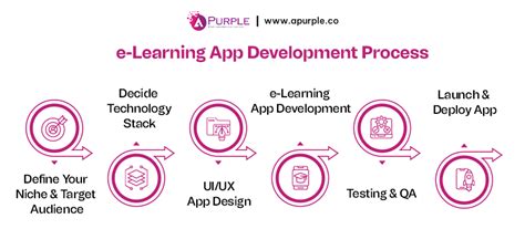 Elearning App Development A Complete Guide 2025