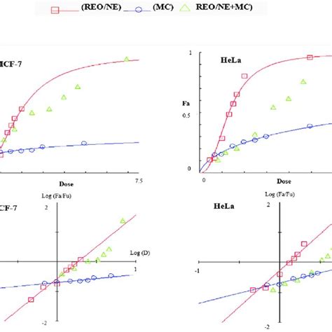 A Dose Effect Curve And B Its Linearization With Median Effect