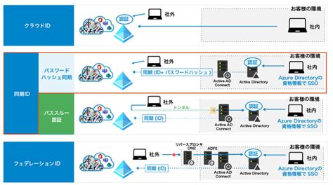ゼロトラストを実現！microsoft Entra Id 旧称 Azure Ad の役割とは？ Azure導入支援デスク