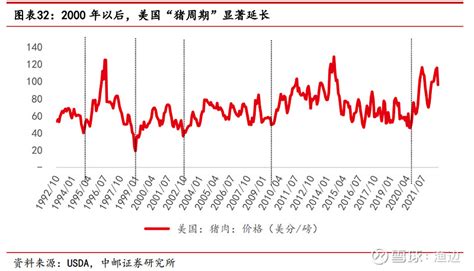 猪肉配置正当时 猪周期与宏观经济周期相对独立股价走势也有独立性因此可以作为资产配置的标的以下是我对于猪周期的研究和整理以及 养殖 雪球