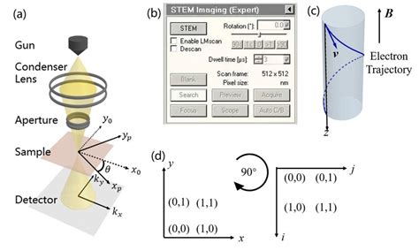 Figure S2 The Source Of Rotational Offset A The Schema Of The Download Scientific Diagram