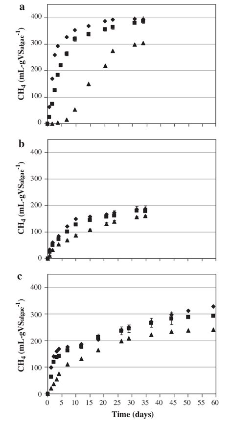 Time Course Of Methane Productivity For Microalgae A A B B And C