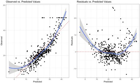 Verifying The Assumptions Of Linear Regression In Python And R Towards Data Science