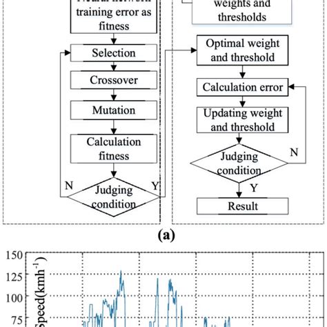 Vehicle Speed Prediction A Nn Parameters Optimized By Ga And B