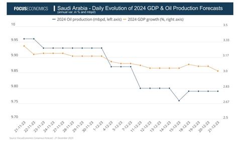 Focuseconomics On Linkedin Economicforecast Macroeconomics