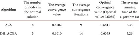 Robustness Of The Algorithm Simulation Results Download Scientific Diagram