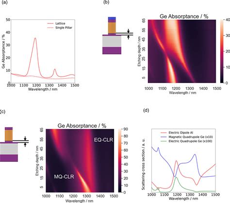 Strong Optical Coupling Of Lattice Resonances In A Top Down Fabricated Hybrid Metal Dielectric