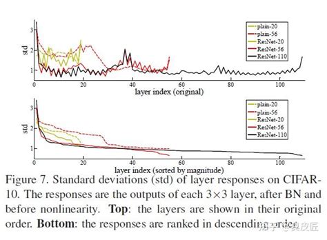 深度学习经典论文分析（六） Deep Residual Learning For Image Recognition 知乎