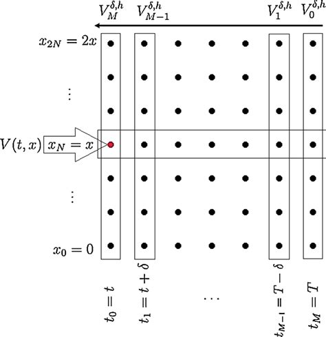 Finding Vt X By Proposed Backward Iteration Technique Download