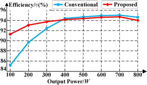 Efficiency Curves Of The Proposed And Conventional Pspf Converter Download Scientific Diagram